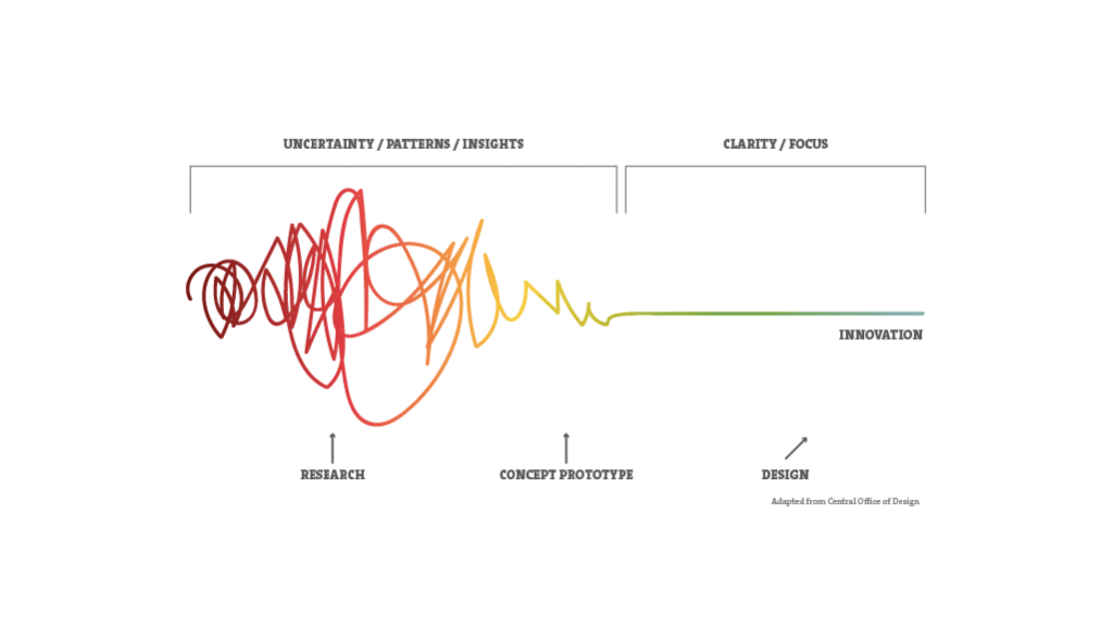 Design Thinking Process | Mobomo Mobomo
